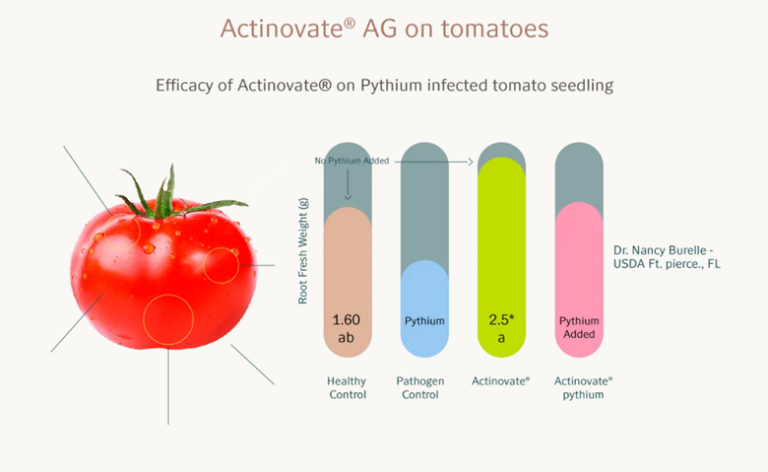 Actinovate®: A Living Organic Fungicide with a 2-Year Shelf Life ...
